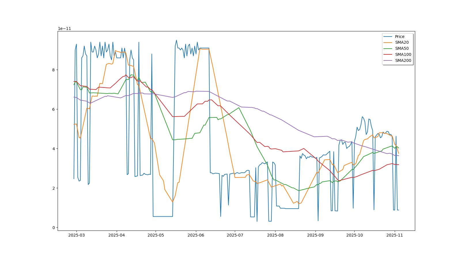 Shiba Inu Empire Simple Moving Averages