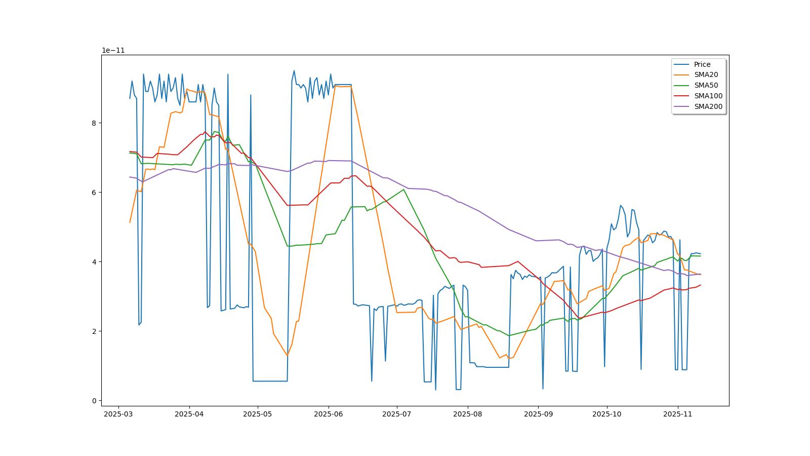 Shiba Inu Empire Simple Moving Averages