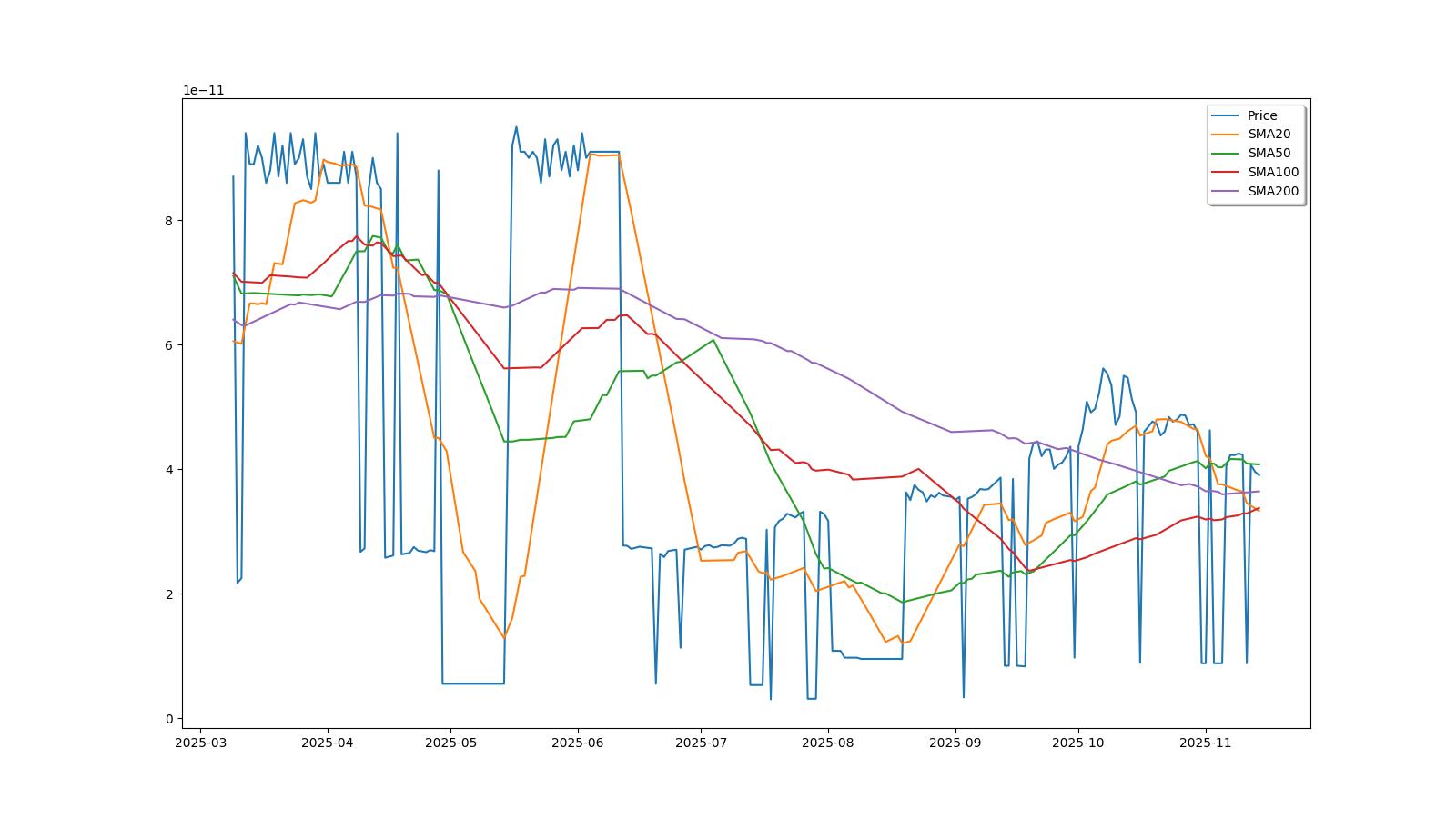 Shiba Inu Empire Simple Moving Averages
