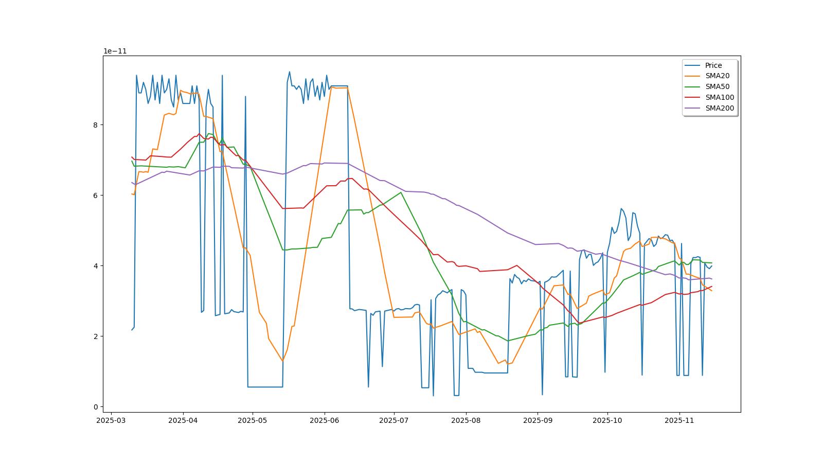 Shiba Inu Empire Simple Moving Averages