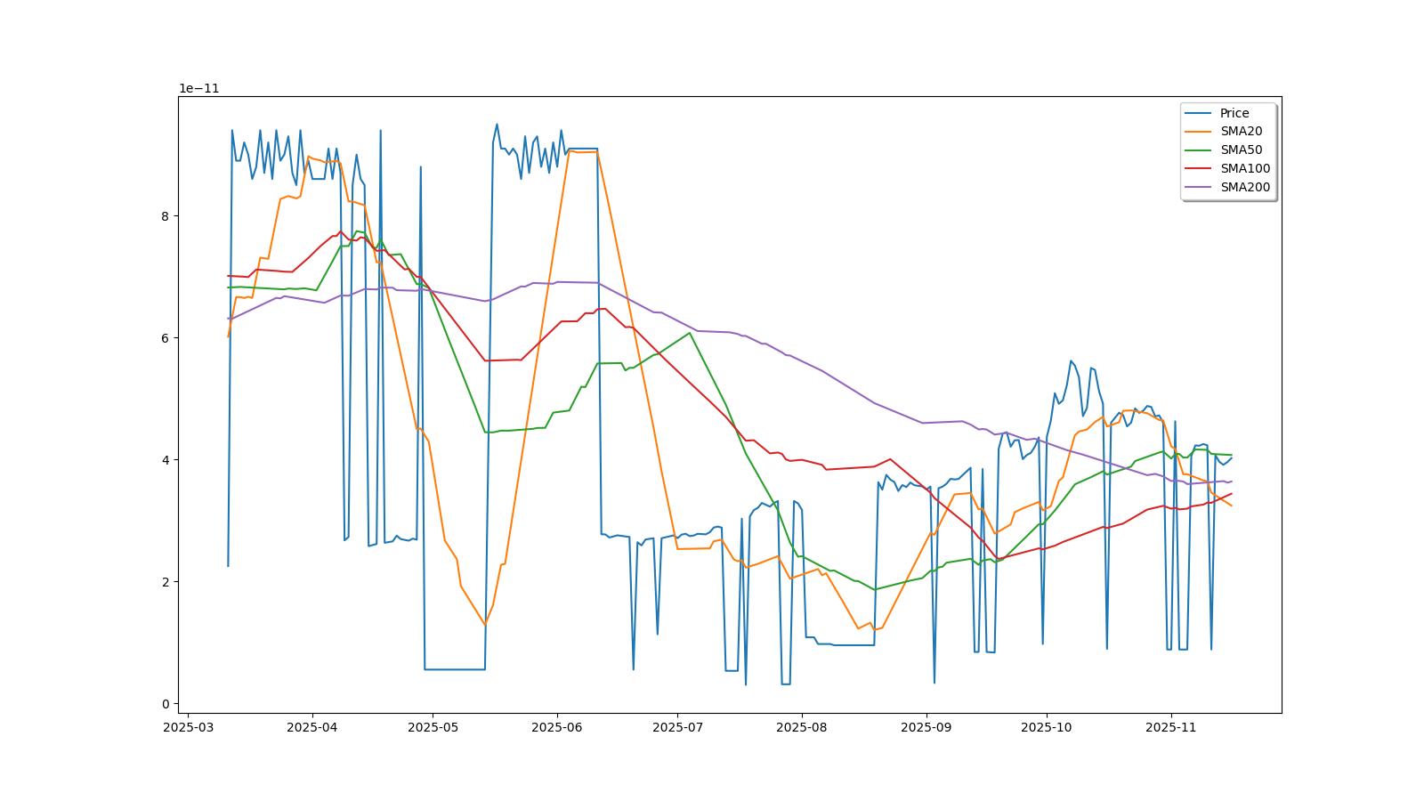 Shiba Inu Empire Simple Moving Averages