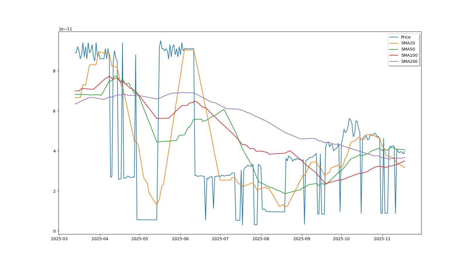 Shiba Inu Empire Simple Moving Averages