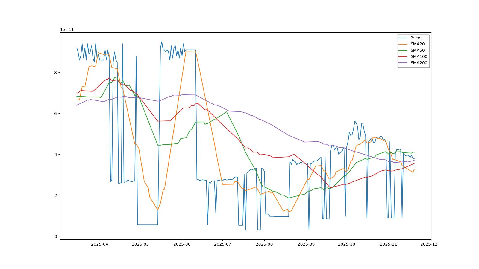 Shiba Inu Empire Simple Moving Averages
