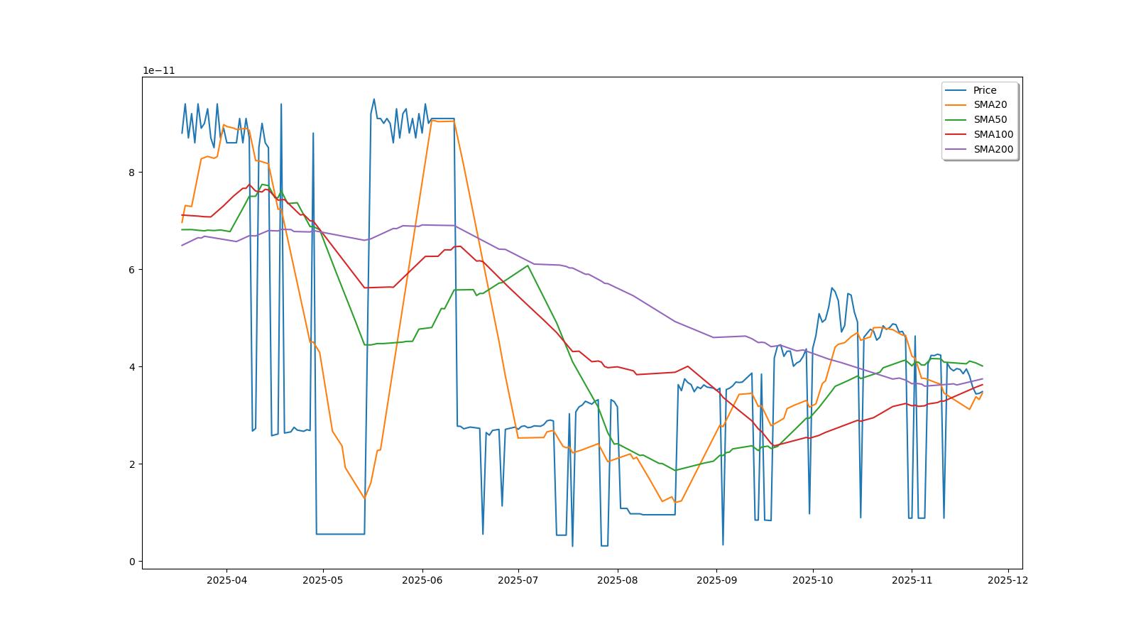 Shiba Inu Empire Simple Moving Averages