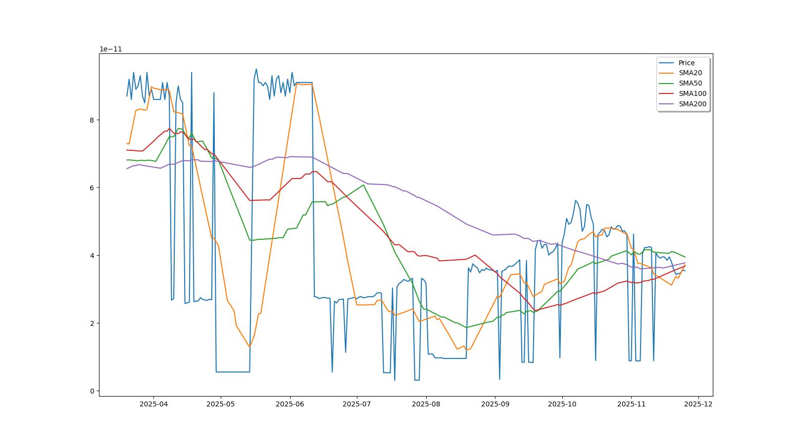 Shiba Inu Empire Simple Moving Averages