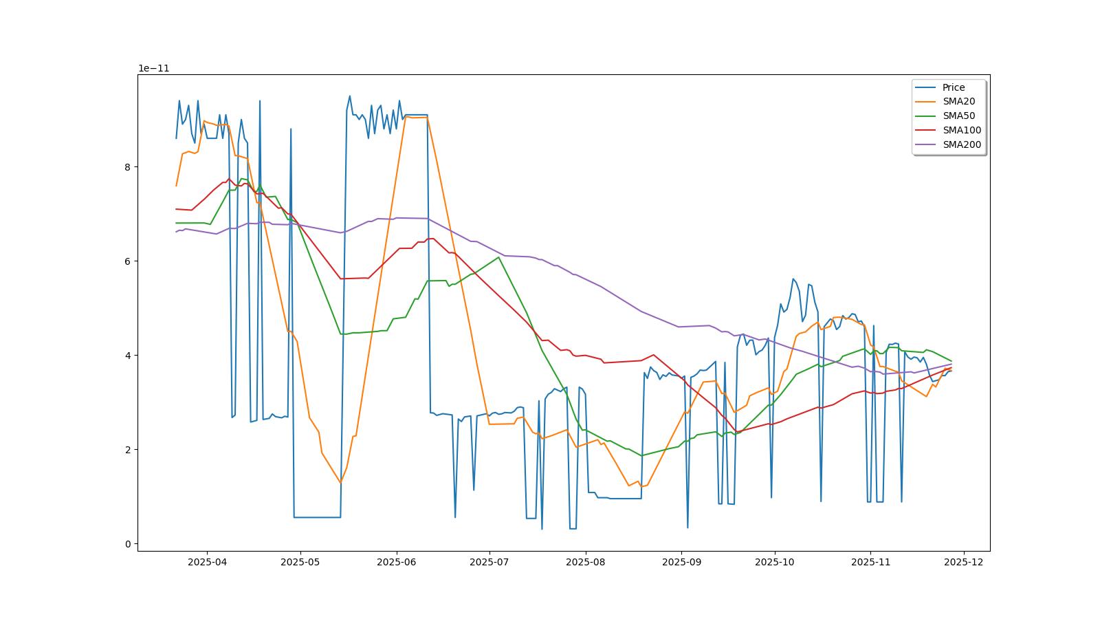 Shiba Inu Empire Simple Moving Averages