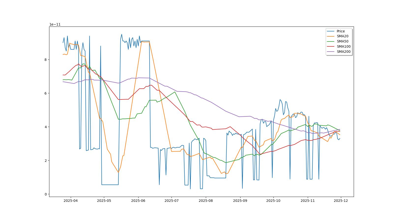 Shiba Inu Empire Simple Moving Averages