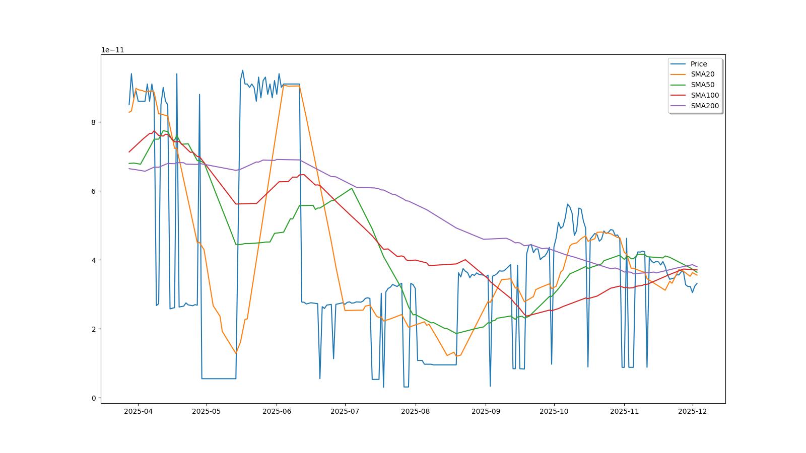 Shiba Inu Empire Simple Moving Averages
