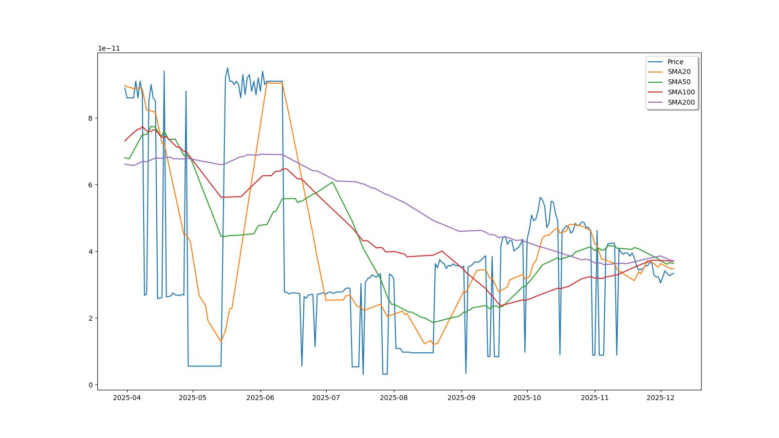 Shiba Inu Empire Simple Moving Averages