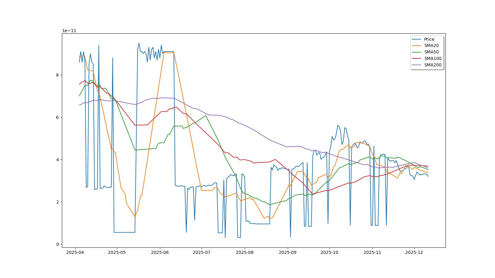 Shiba Inu Empire Simple Moving Averages