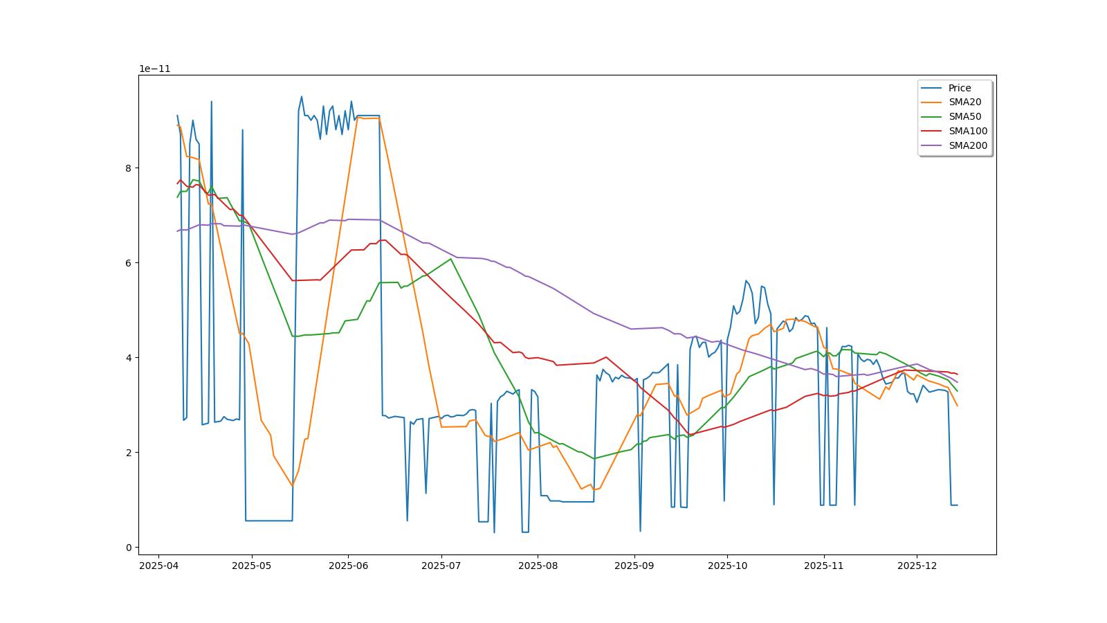 Shiba Inu Empire Simple Moving Averages