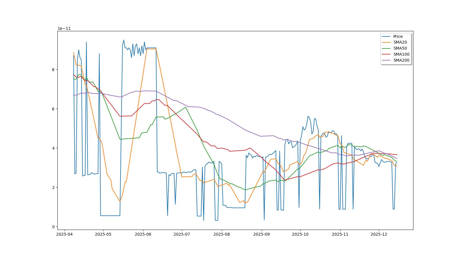 Shiba Inu Empire Simple Moving Averages