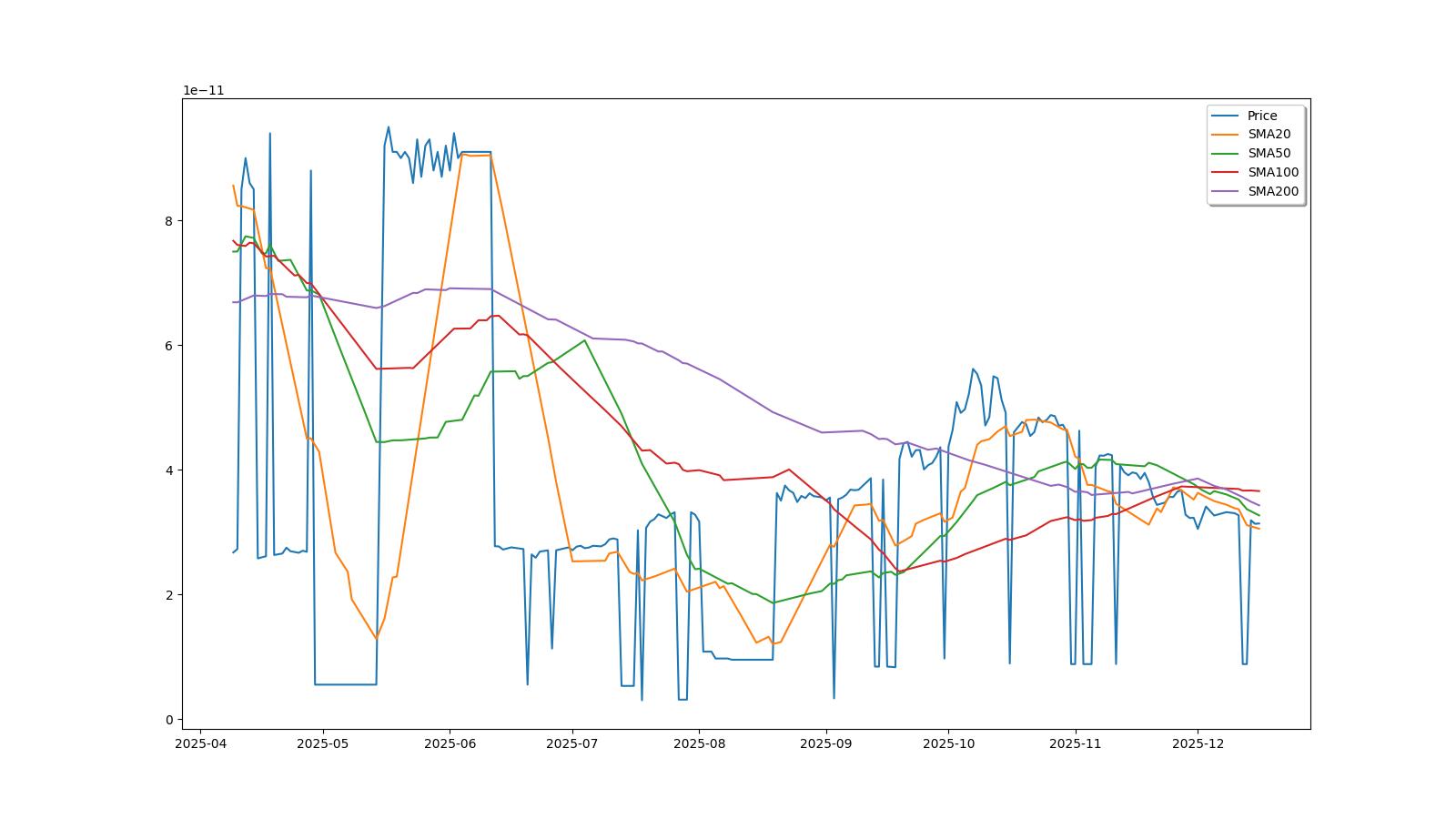 Shiba Inu Empire Simple Moving Averages