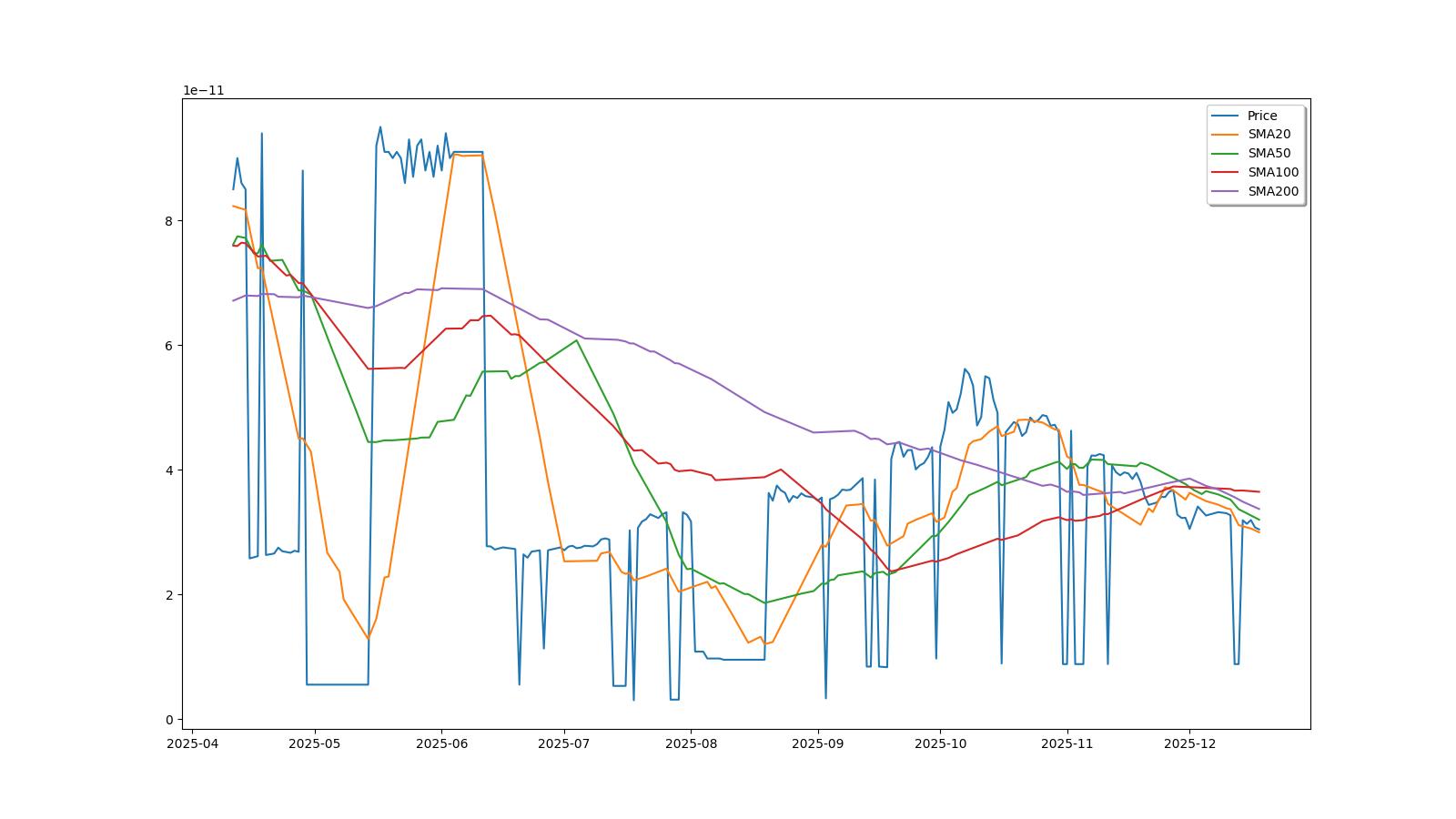 Shiba Inu Empire Simple Moving Averages