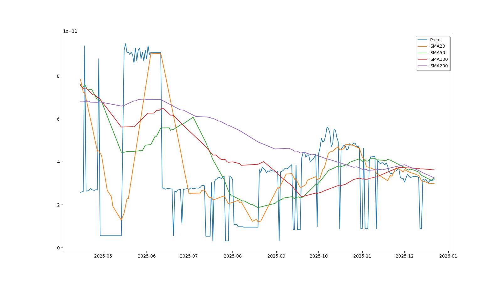 Shiba Inu Empire Simple Moving Averages