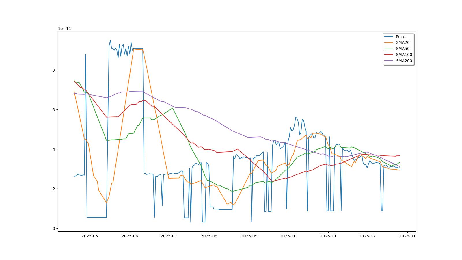Shiba Inu Empire Simple Moving Averages