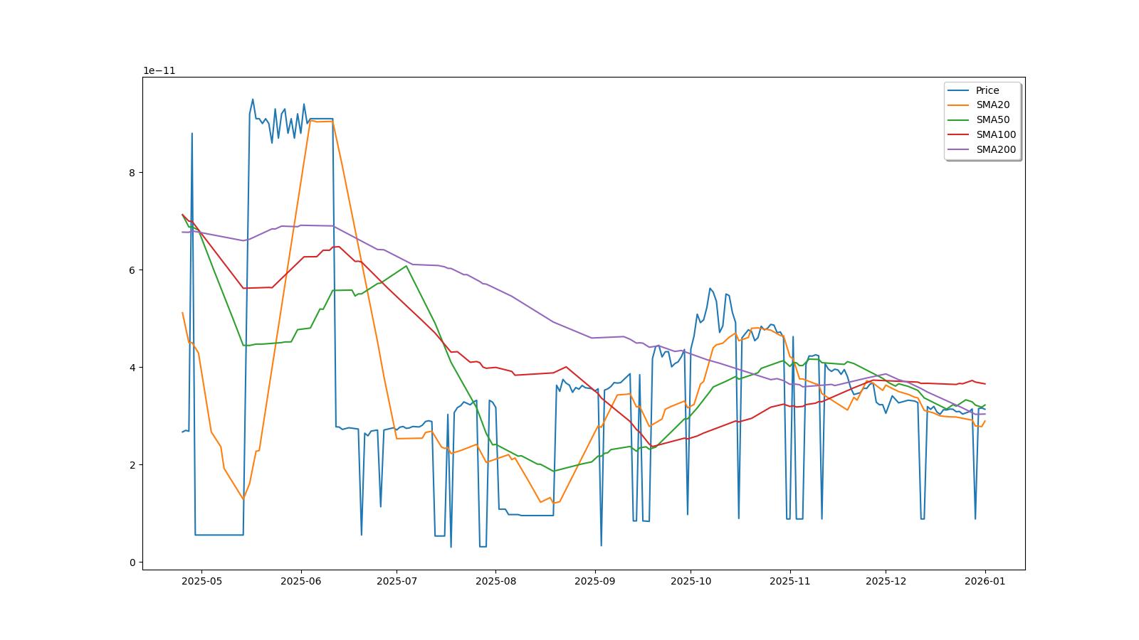 Shiba Inu Empire Simple Moving Averages