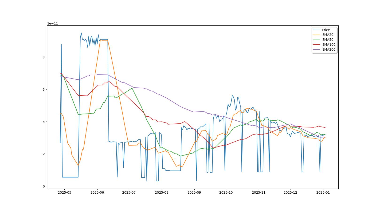 Shiba Inu Empire Simple Moving Averages
