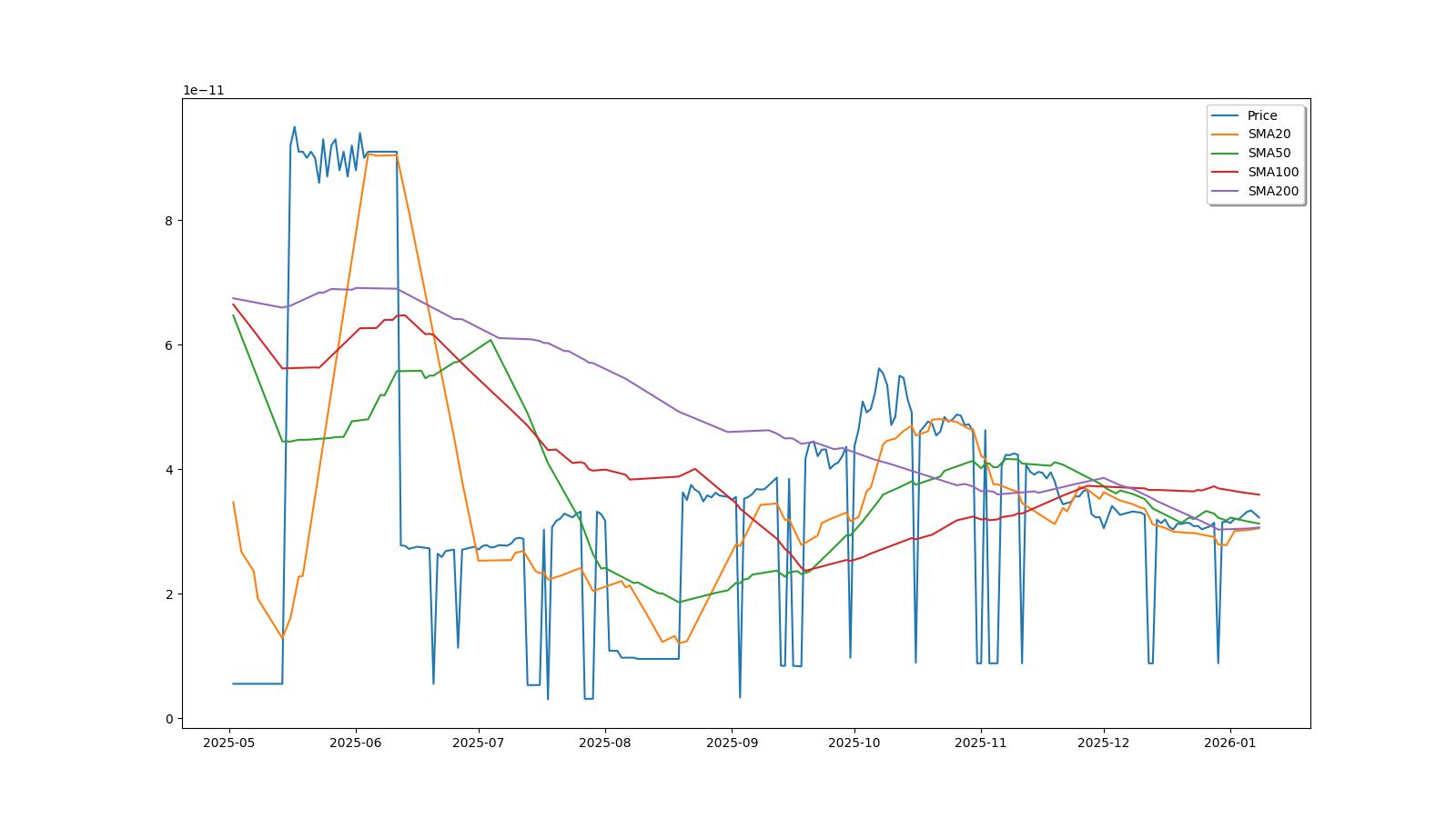 Shiba Inu Empire Simple Moving Averages