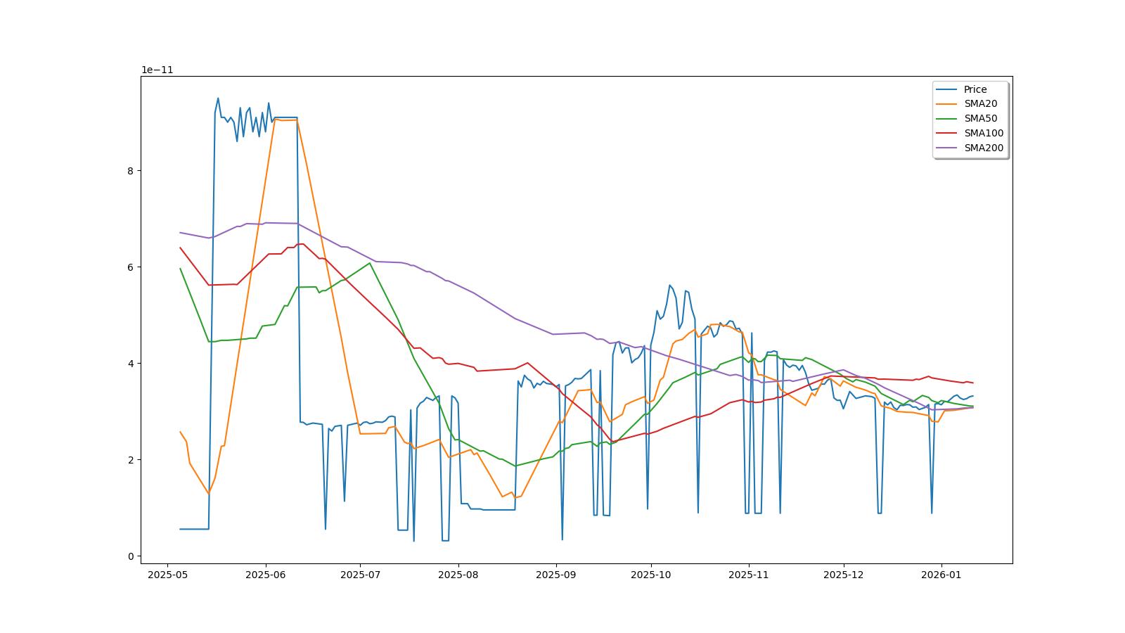 Shiba Inu Empire Simple Moving Averages