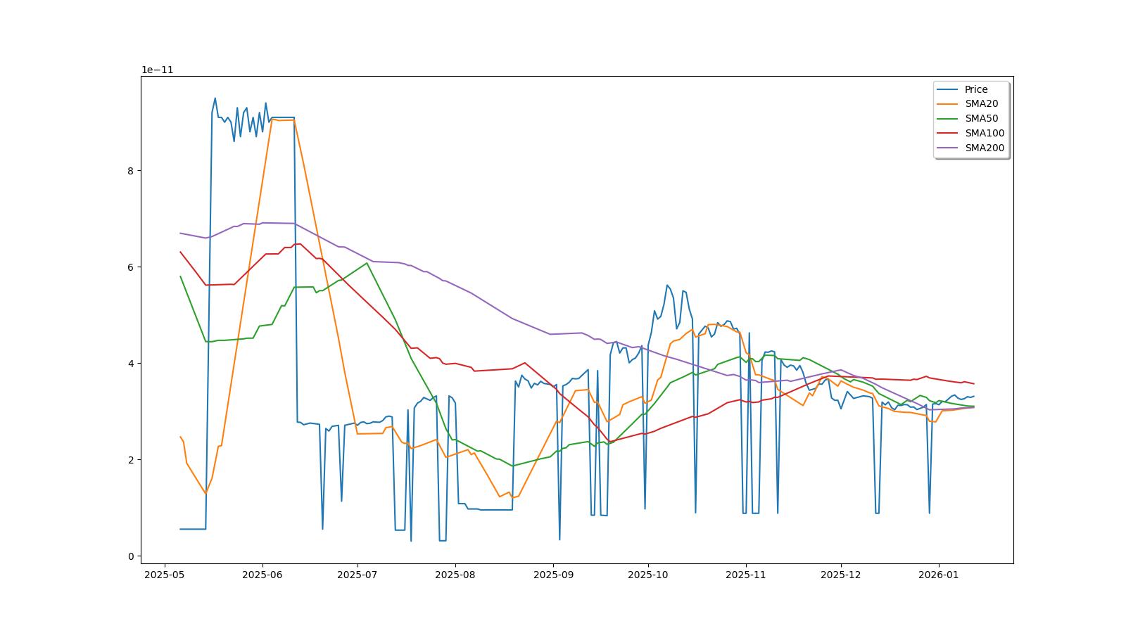 Shiba Inu Empire Simple Moving Averages