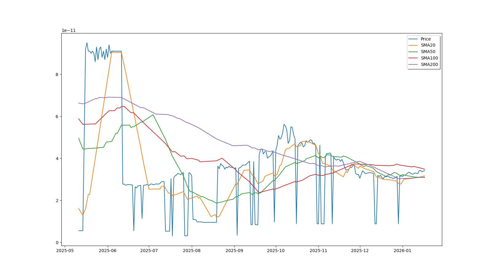 Shiba Inu Empire Simple Moving Averages