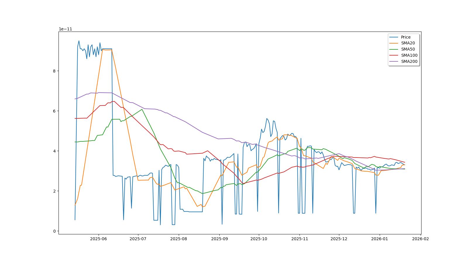 Shiba Inu Empire Simple Moving Averages