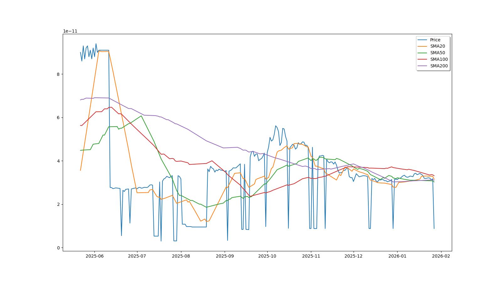 Shiba Inu Empire Simple Moving Averages