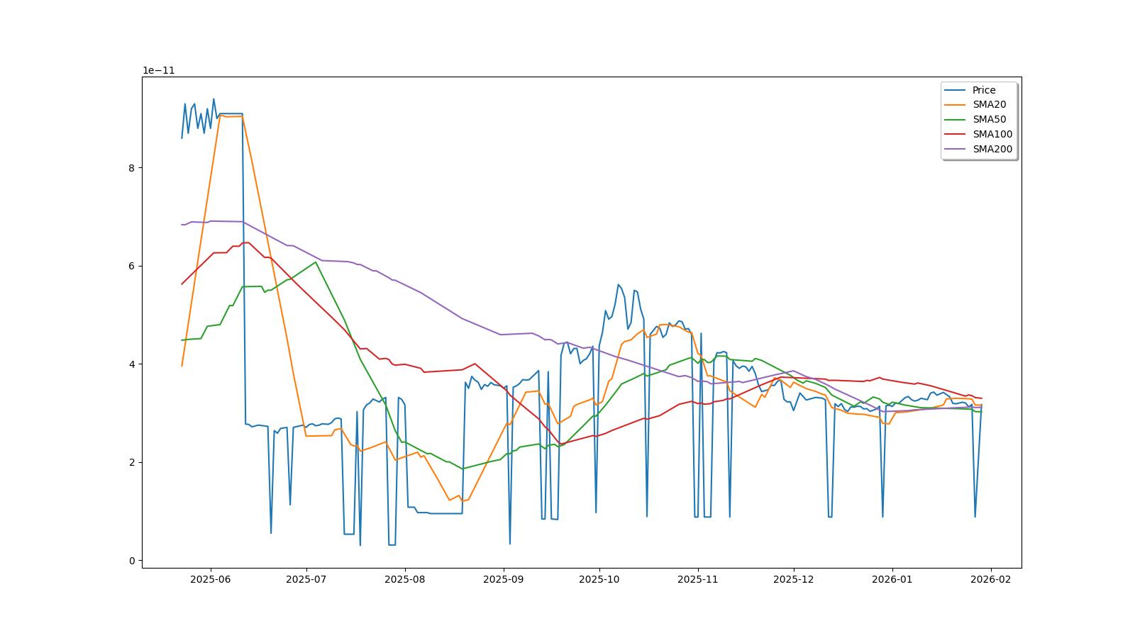 Shiba Inu Empire Simple Moving Averages