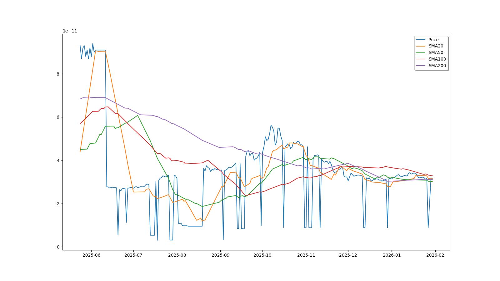 Shiba Inu Empire Simple Moving Averages