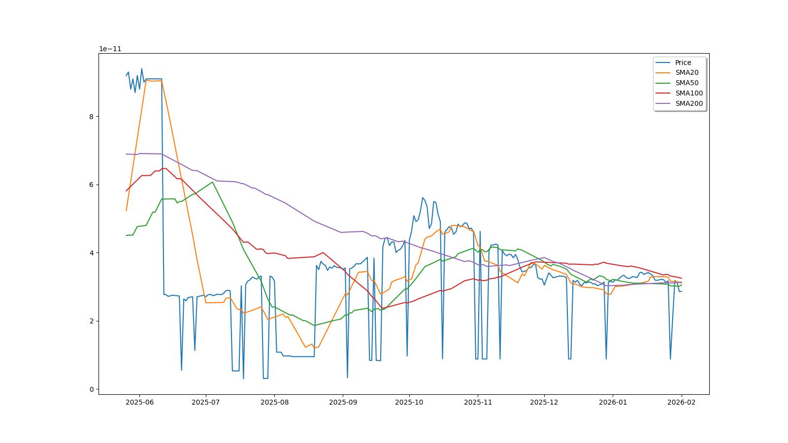 Shiba Inu Empire Simple Moving Averages