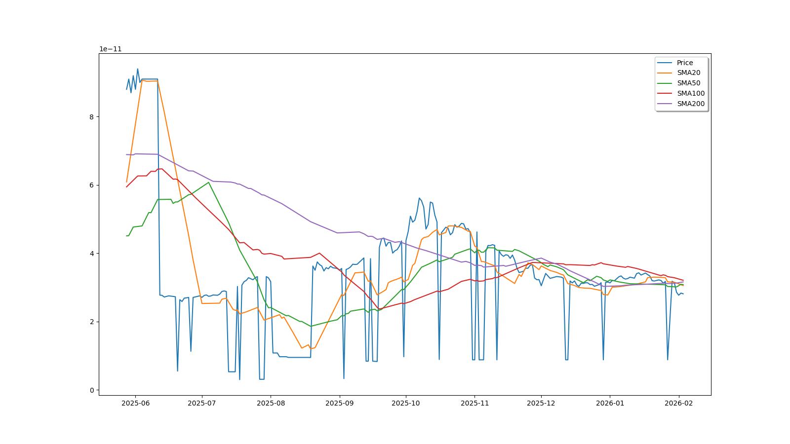Shiba Inu Empire Simple Moving Averages