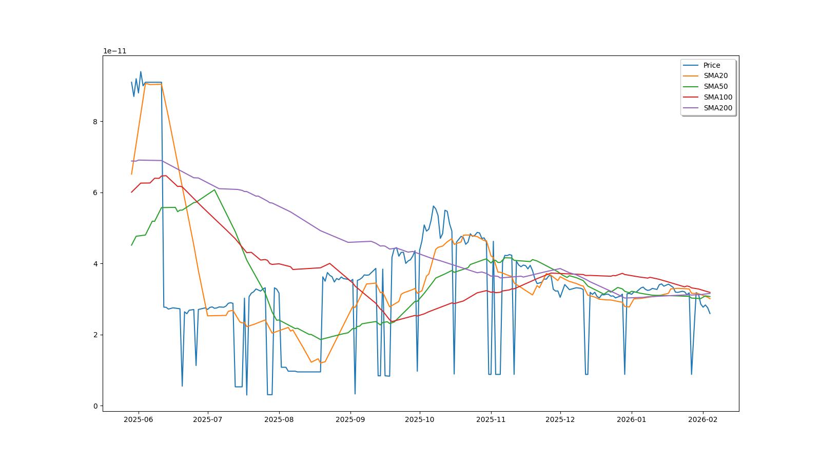 Shiba Inu Empire Simple Moving Averages