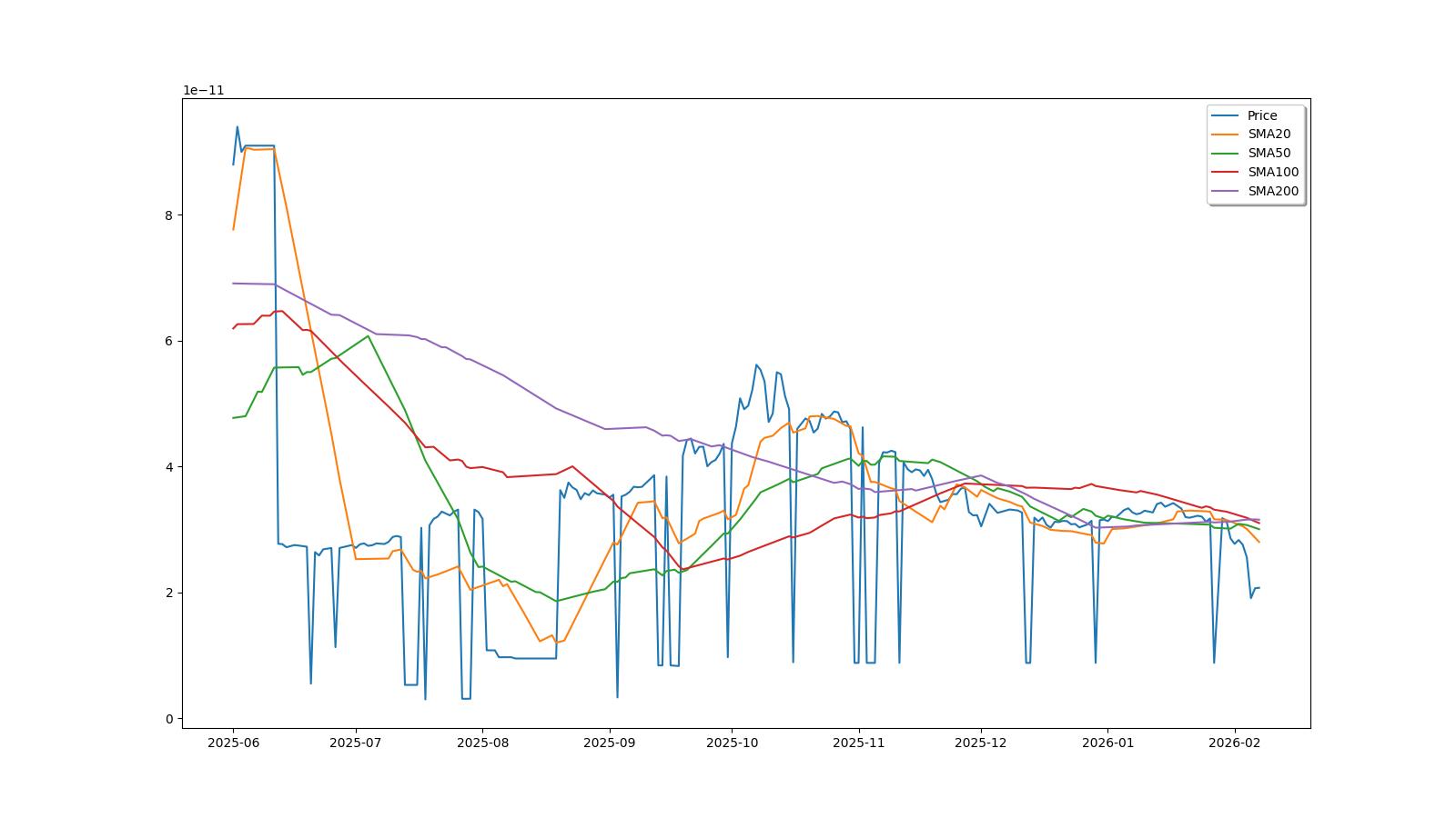 Shiba Inu Empire Simple Moving Averages