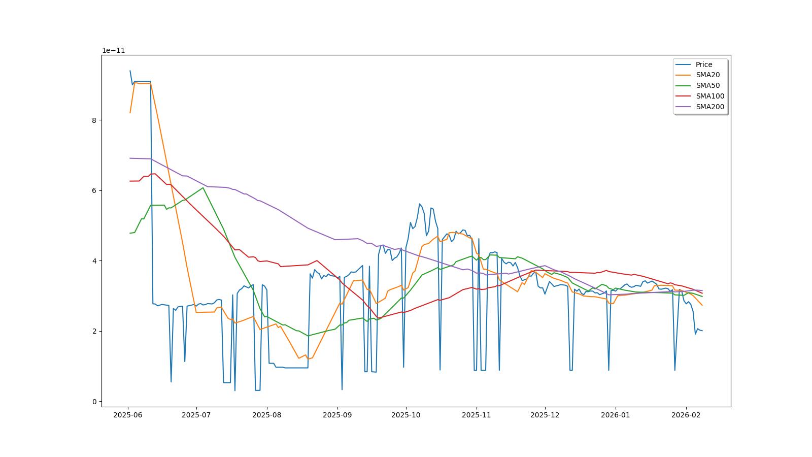 Shiba Inu Empire Simple Moving Averages