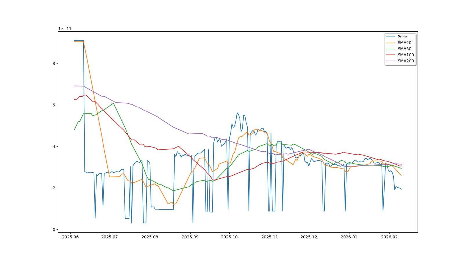 Shiba Inu Empire Simple Moving Averages