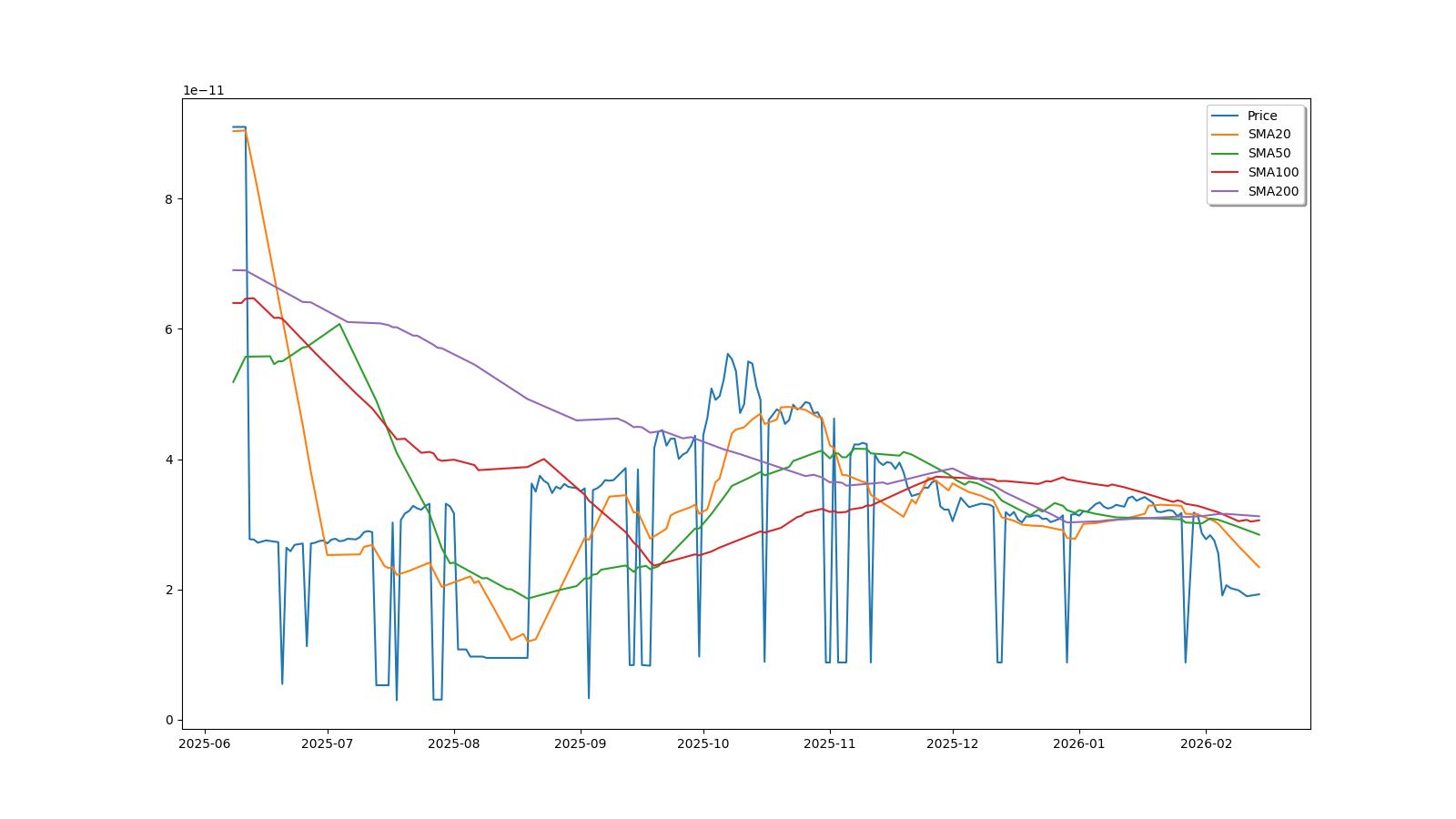 Shiba Inu Empire Simple Moving Averages