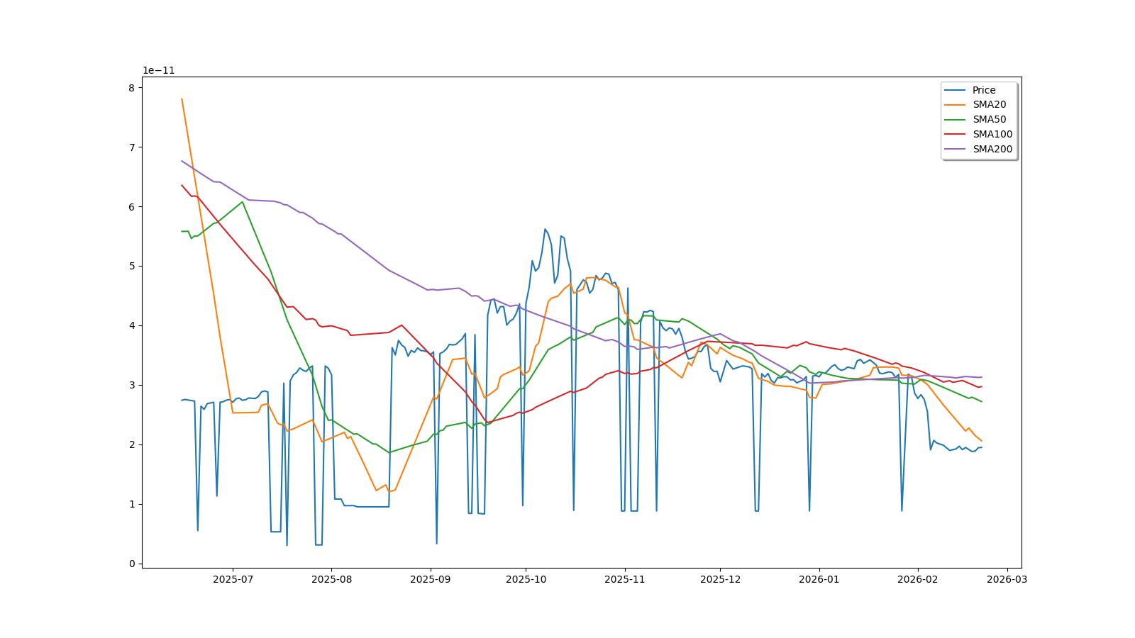 Shiba Inu Empire Simple Moving Averages