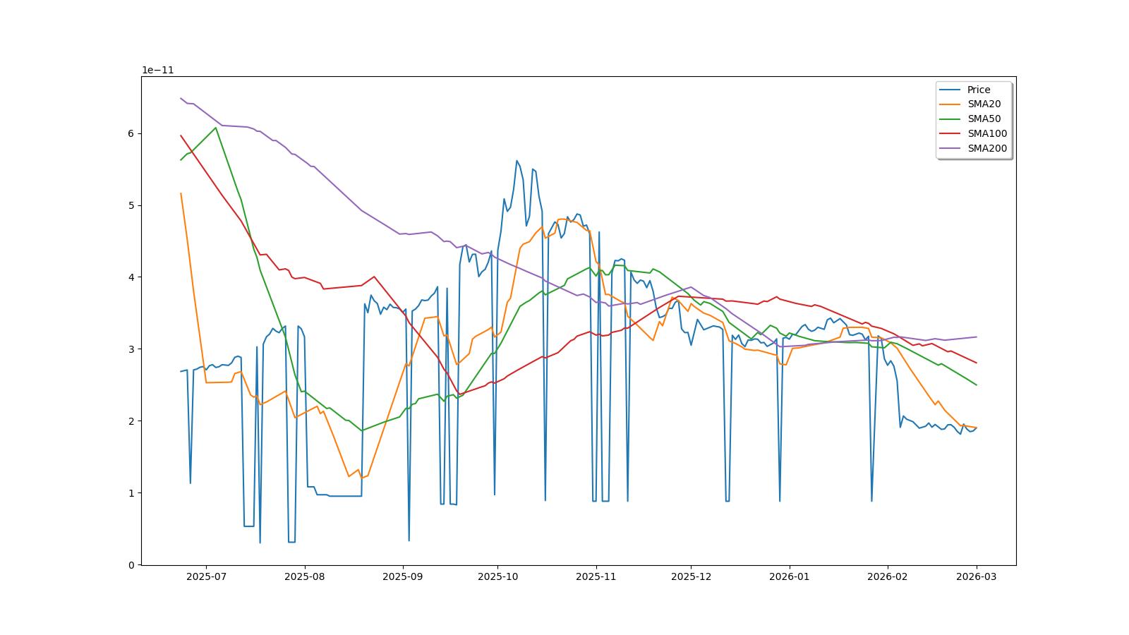 Shiba Inu Empire Simple Moving Averages