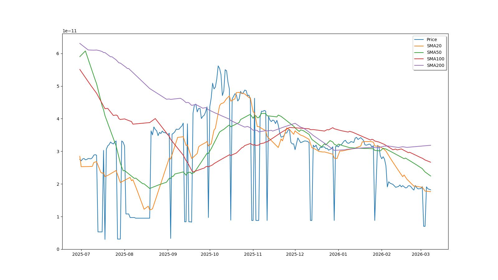 Shiba Inu Empire Simple Moving Averages