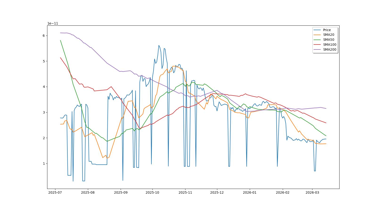 Shiba Inu Empire Simple Moving Averages