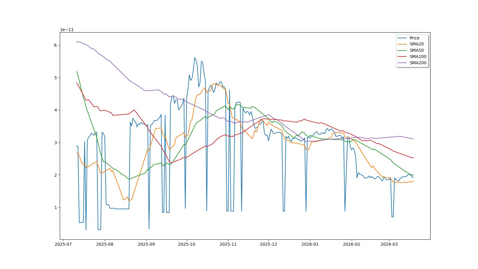 Shiba Inu Empire Simple Moving Averages