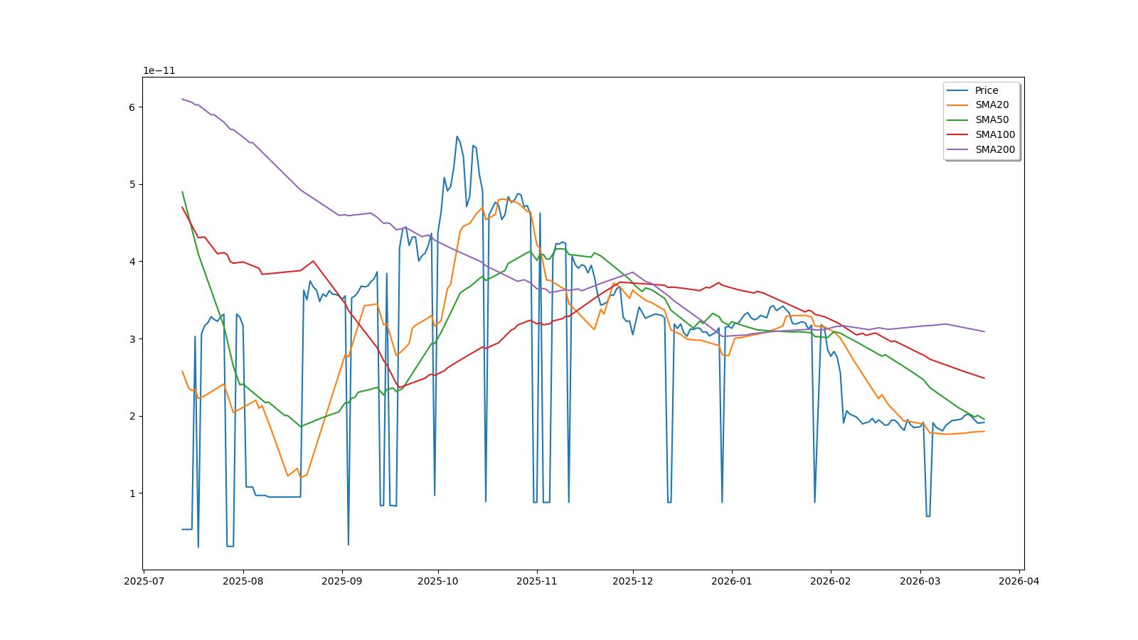Shiba Inu Empire Simple Moving Averages