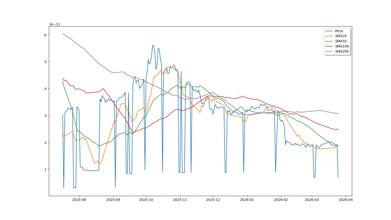 Shiba Inu Empire Simple Moving Averages