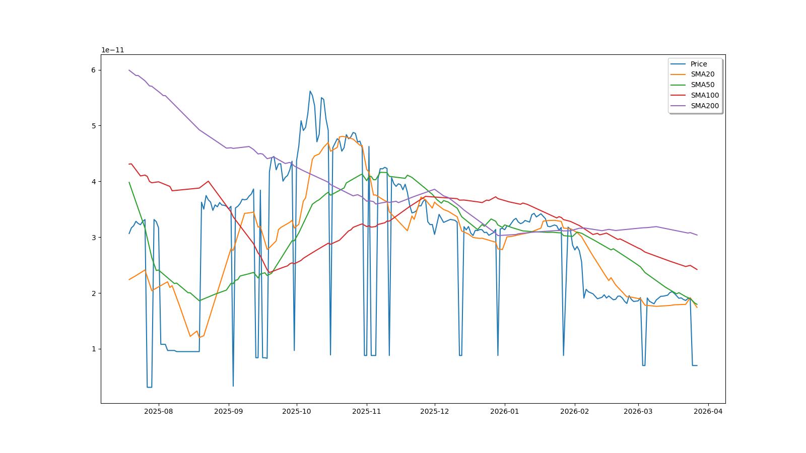 Shiba Inu Empire Simple Moving Averages