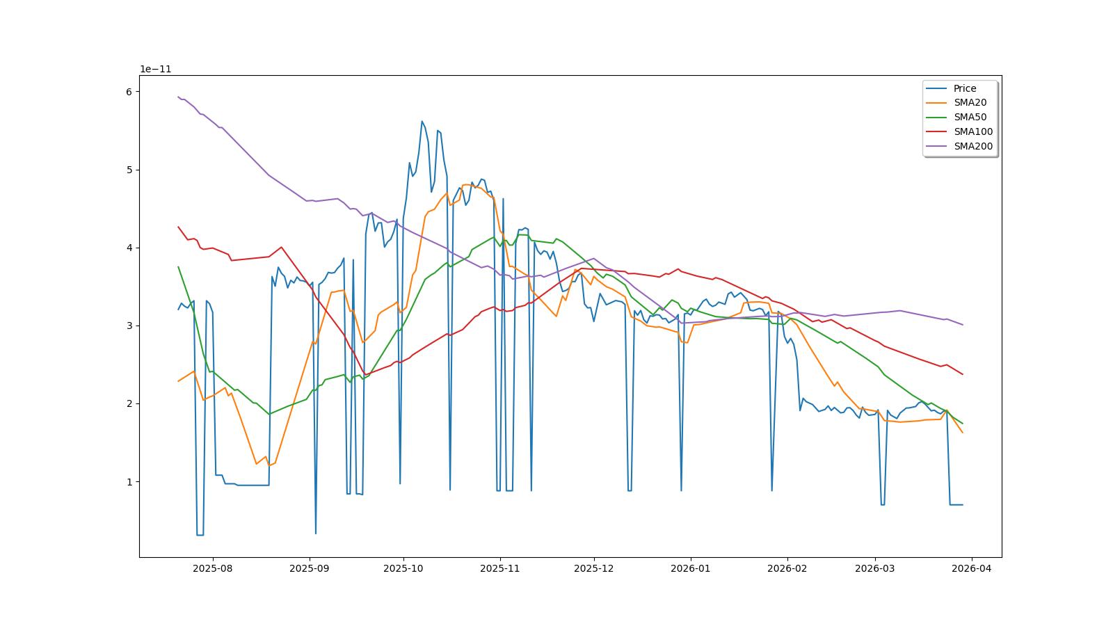 Shiba Inu Empire Simple Moving Averages