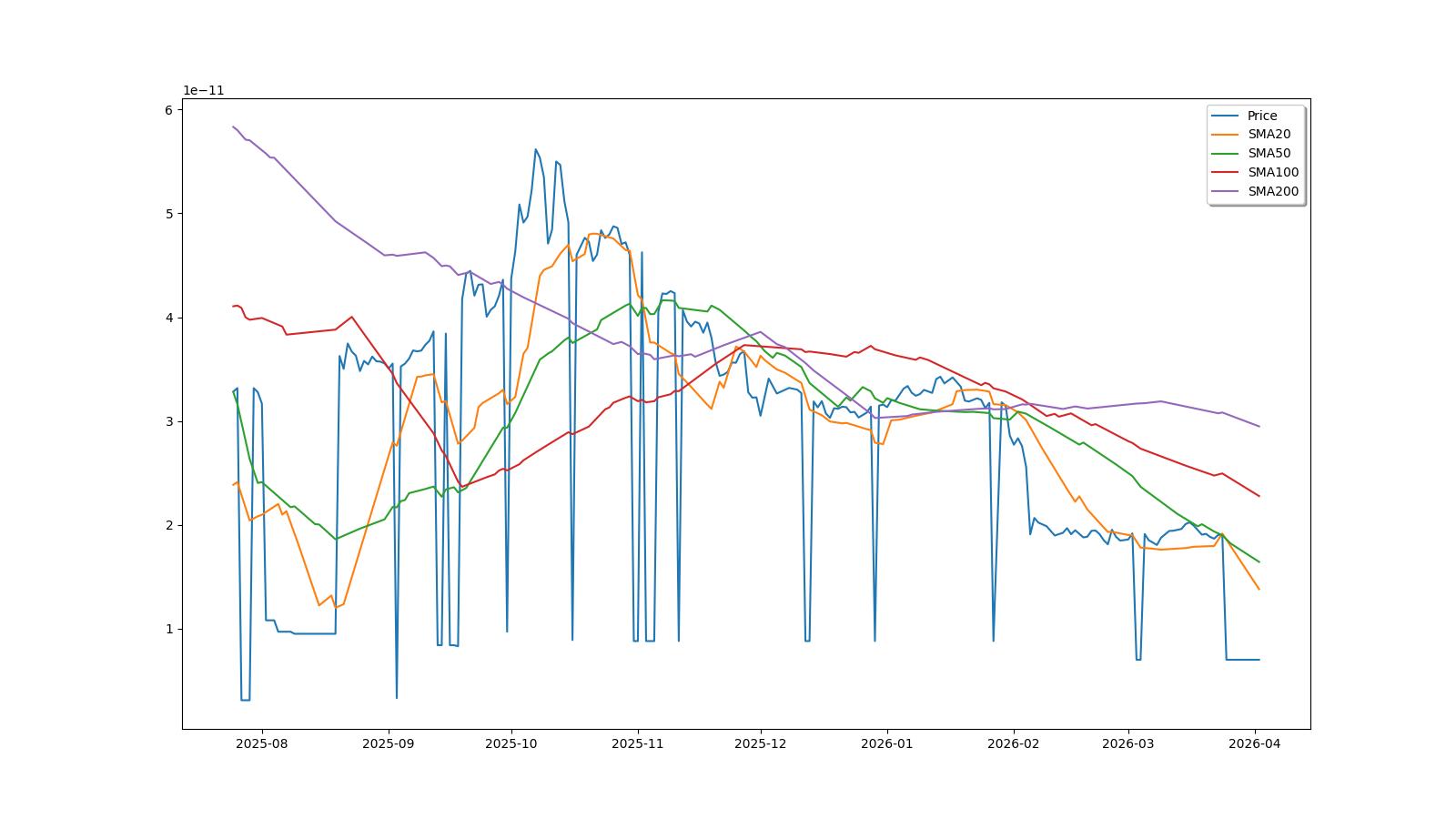Shiba Inu Empire Simple Moving Averages