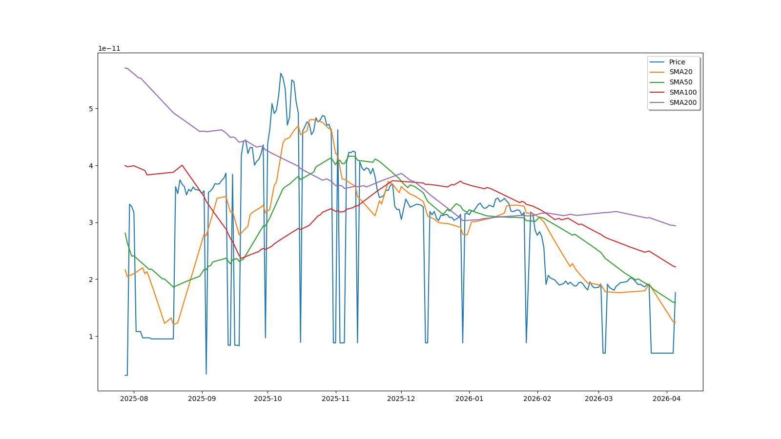 Shiba Inu Empire Simple Moving Averages