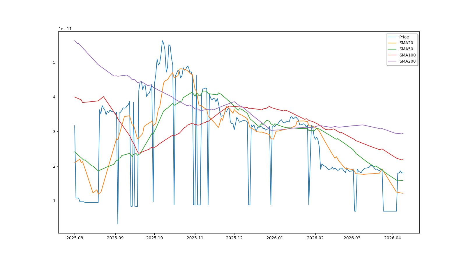 Shiba Inu Empire Simple Moving Averages