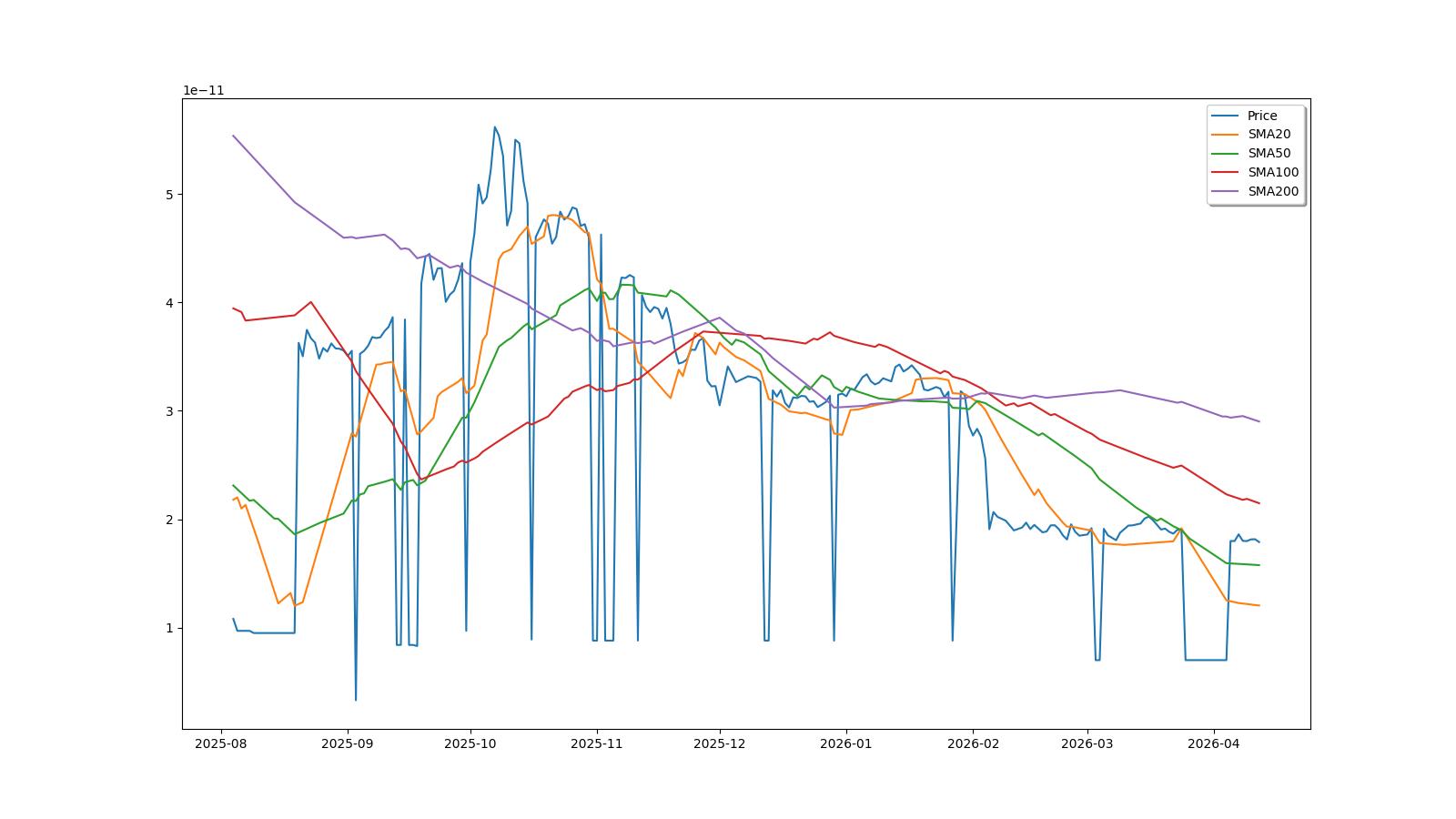 Shiba Inu Empire Simple Moving Averages